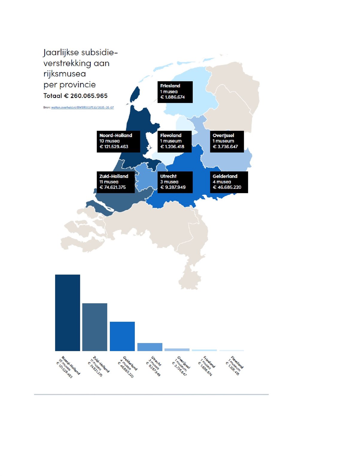Eerlijke verdeling rijksmusea; topcollecties buiten Randstad verdienen ...